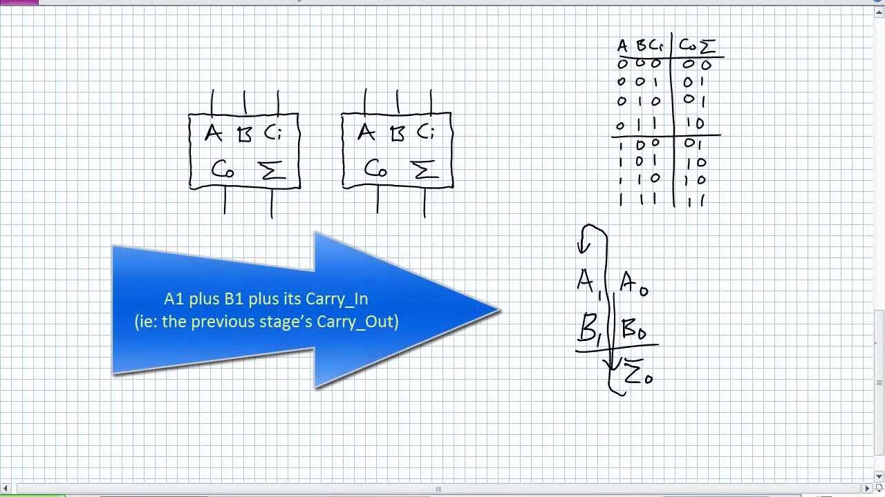Parallel Binary Adders