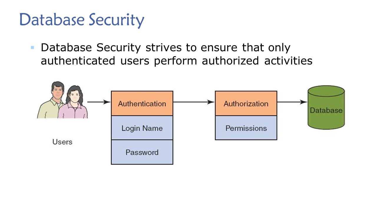 Topic 06, Part 10 - Introduction to Database Security