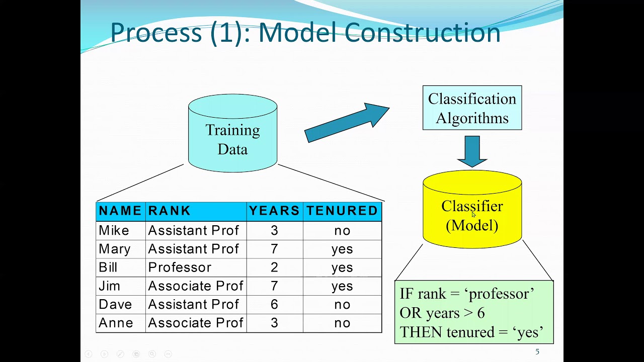 Classification Definition and  Algorithms: Data Mining