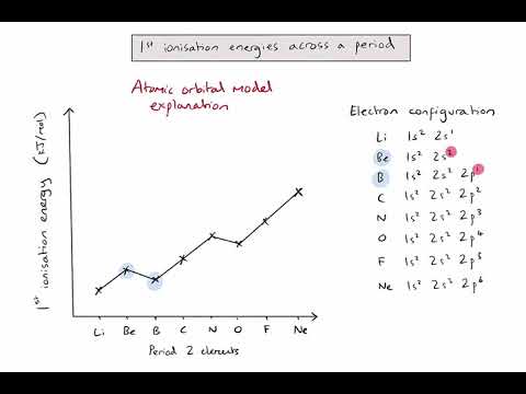 S3.1.3 - How do 1st ionisation energies change across period 2 and 3 elements?