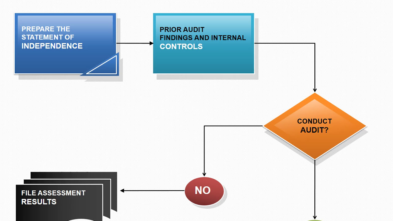 Infographic Process : Audit Process Flow PowerPoint Chart - Presentation