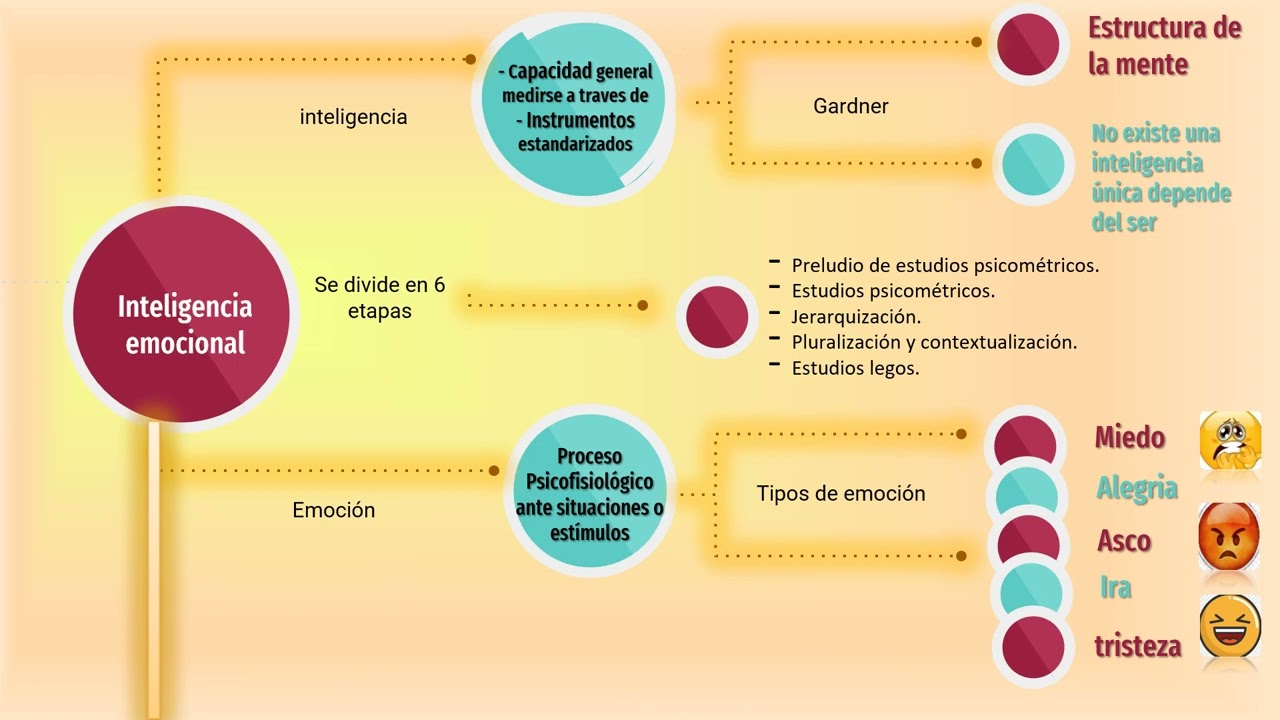 Mapa Conceptual conceptos básicos de la inteligencia emocional.