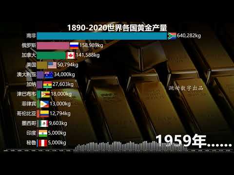 Visualization of gold production ranking # data from 1890 to 2020