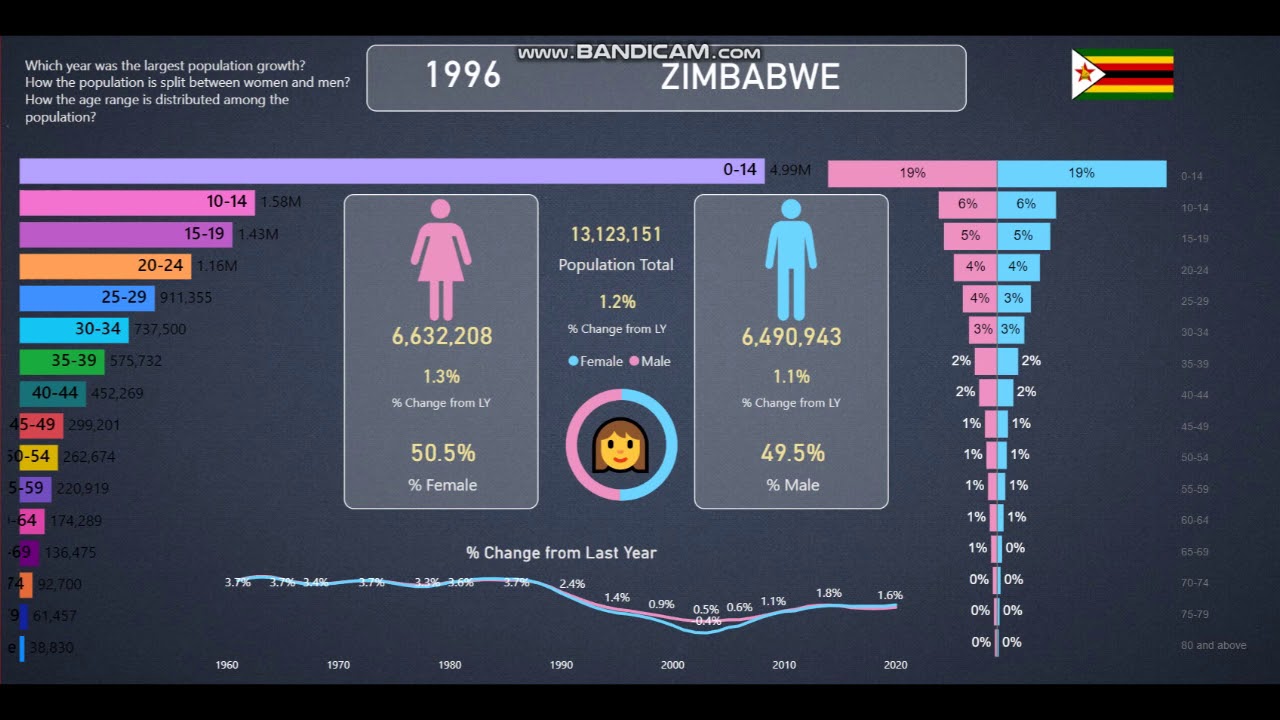 Zimbabwe 👪Population Info and Statistics from 1960-2020
