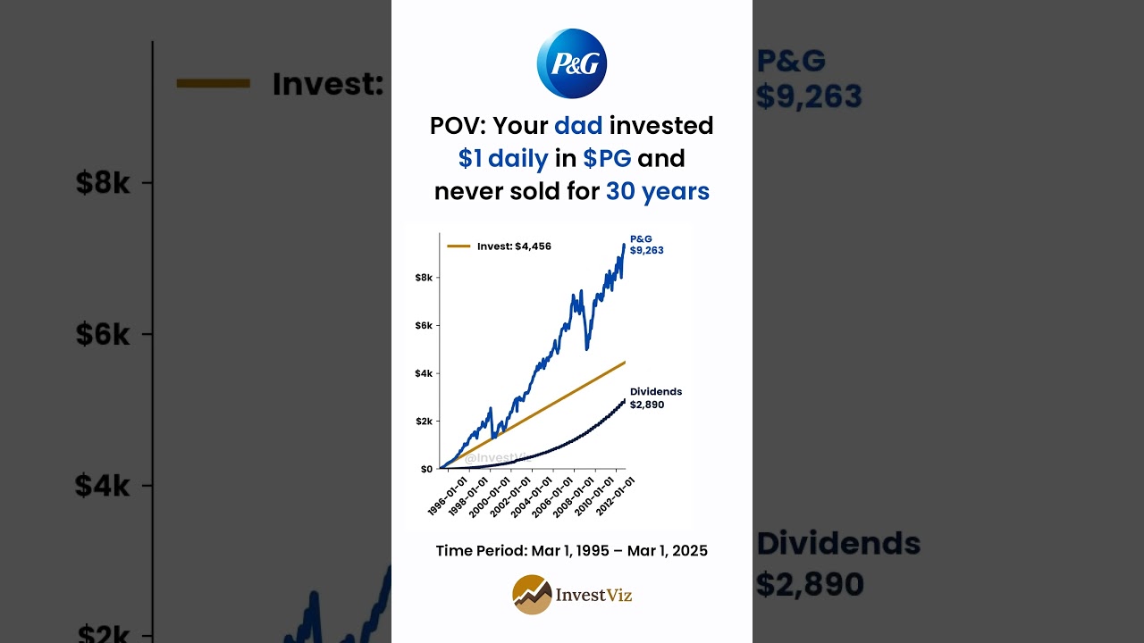 You invested $1 daily in P&G 🧼 and never sold for 30 years #invest #procterGamble #dividends