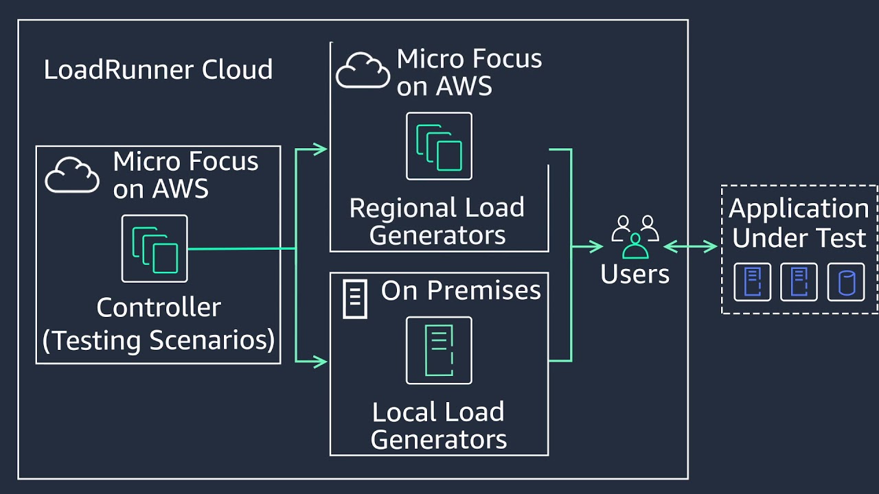 LoadRunner Cloud on AWS