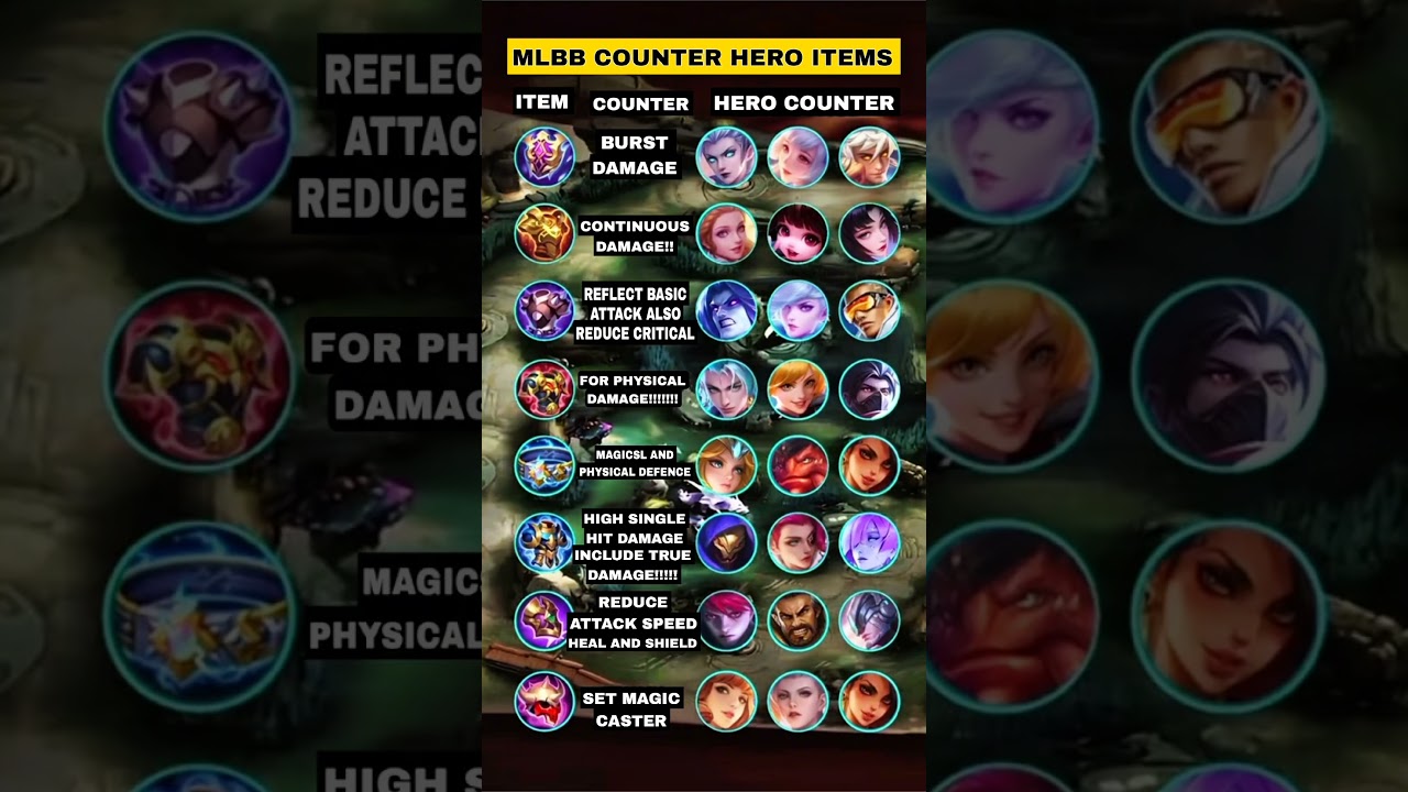 All Heroes & Their Counter Items 🔥 | Burst, True, Magic & Physical Damage Counters | MLBB Full Guide