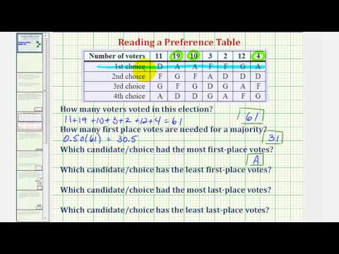 Ex: Reading a Preference Table (Voting Theory) | Math Help from ...