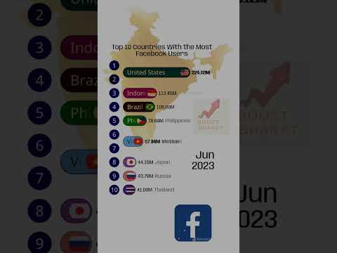 Top 10 Countries with the most Facebook user, About Facebook user #facebook