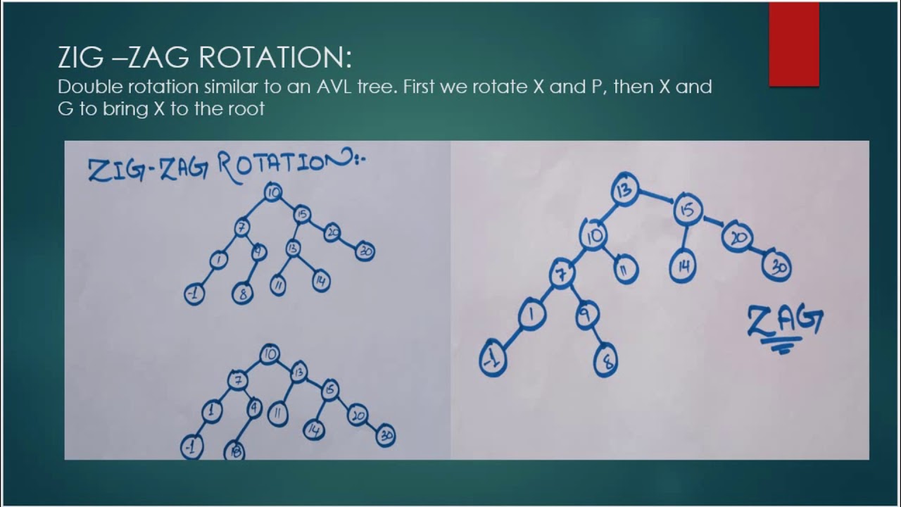 Splay Tree | Lab Project Presentation