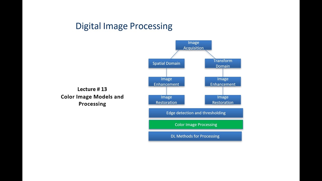 Color Image Models and Processing