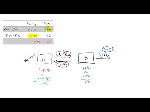 Interest Rate Swap: Comparative Advantage (FICC Series)