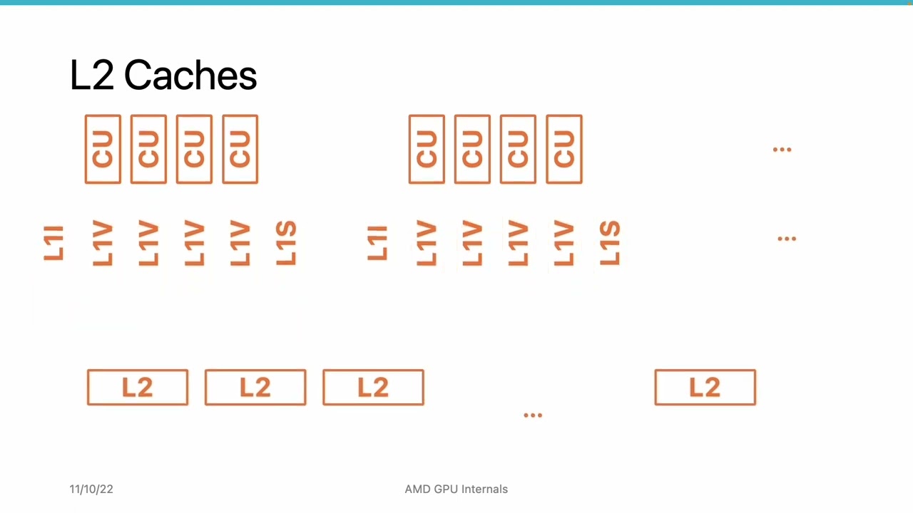 AMD HIP Tutorial, 5-7, The Memory Hierarchy