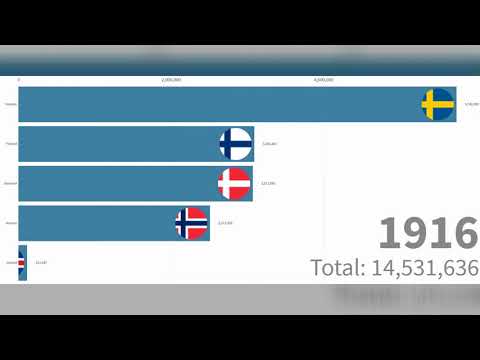 Population scandinavia/ the nordic countries 1800-2100
