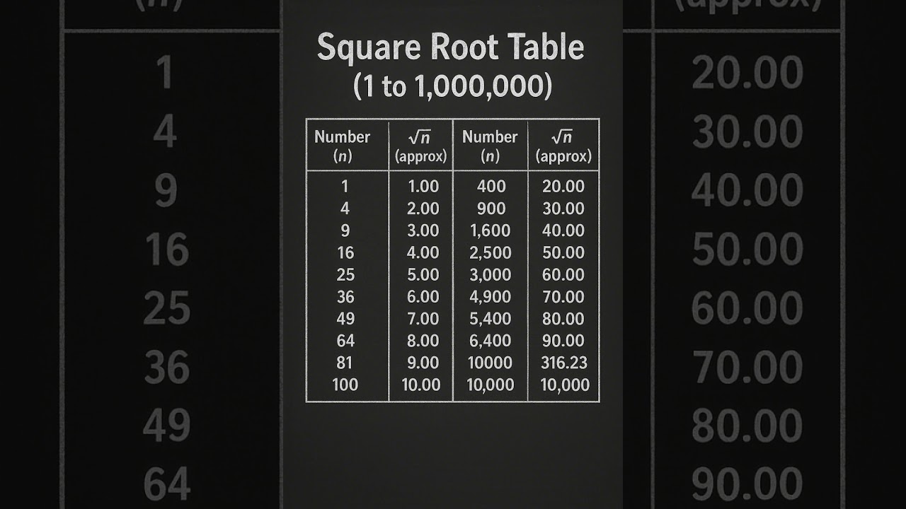Square Root Table (1–1,000,000) | Math Reference Guide