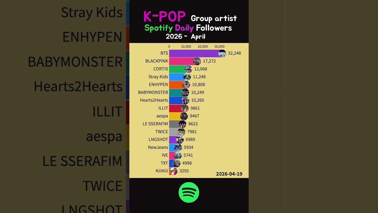 K-POP Music artist Group Spotify Daily followers - April 2026 #bts #blackpink