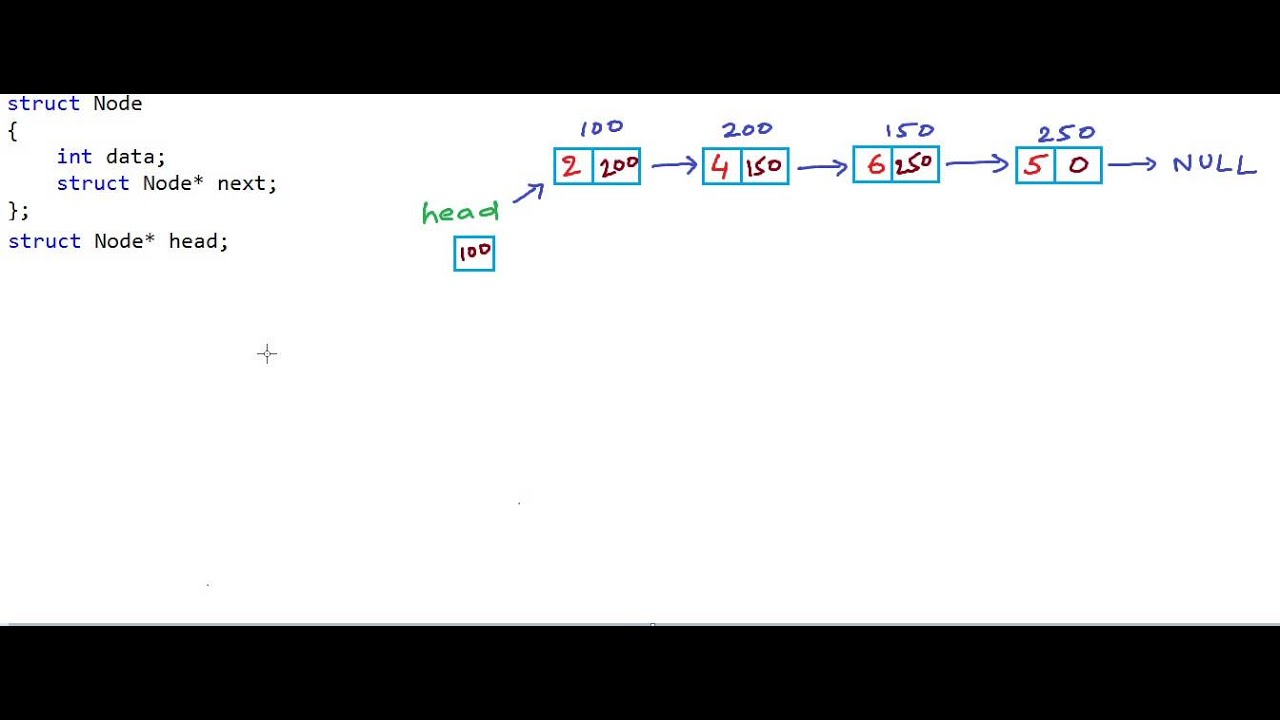 Reverse a linked list - Iterative method