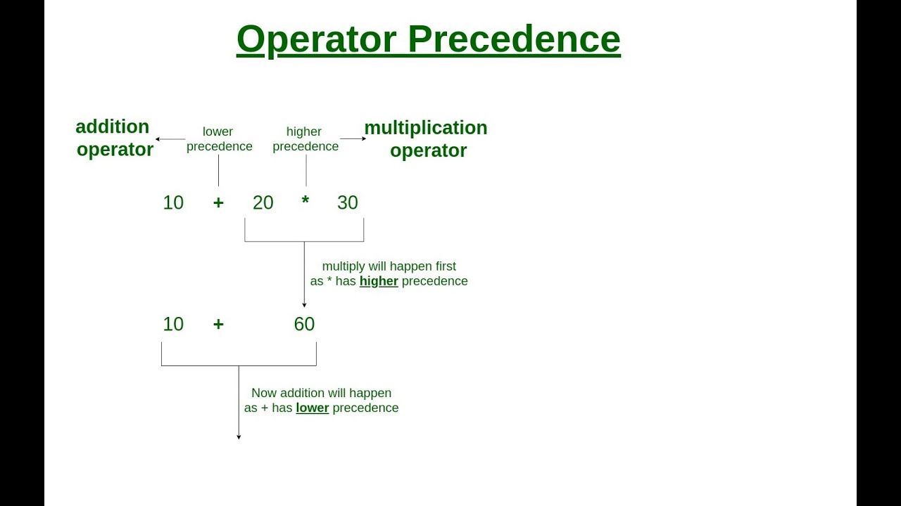 Arithmetic Operator expression Evaluation