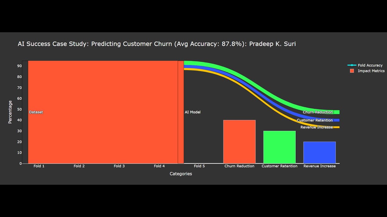 AI success case study using Python  Study:  Predicting Customer Churn Using Machine Learning