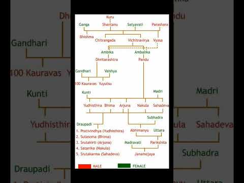 Mahabharatha Family Tree
