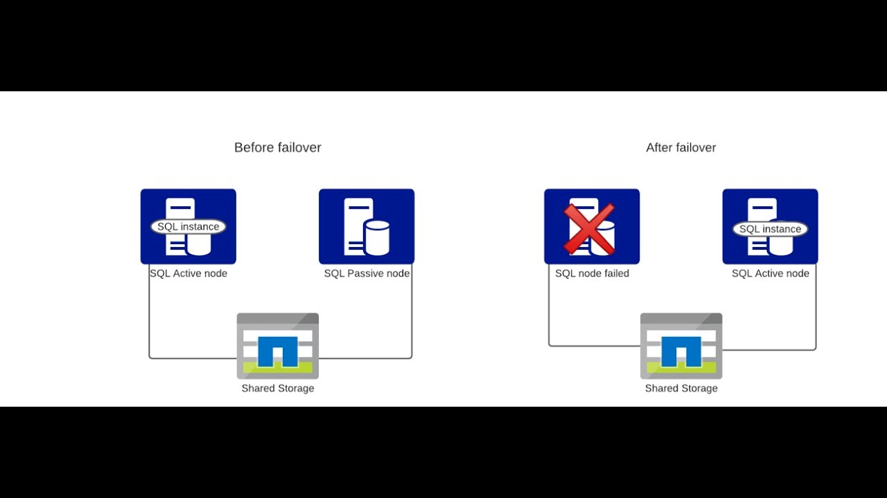 SQL server 2019 cluster installation step by step