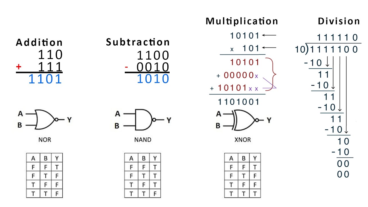 Every Binary Operation and Logic Gate Explained