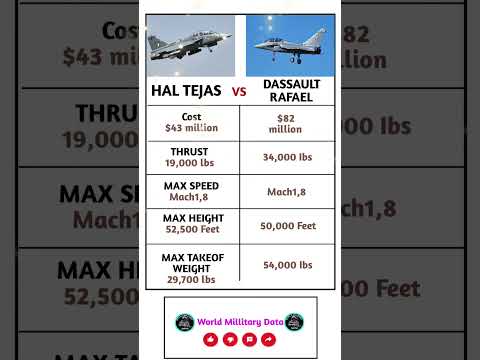 HAL Tejas vs Dassault Rafael: A Detailed Fighter Jet Comparison