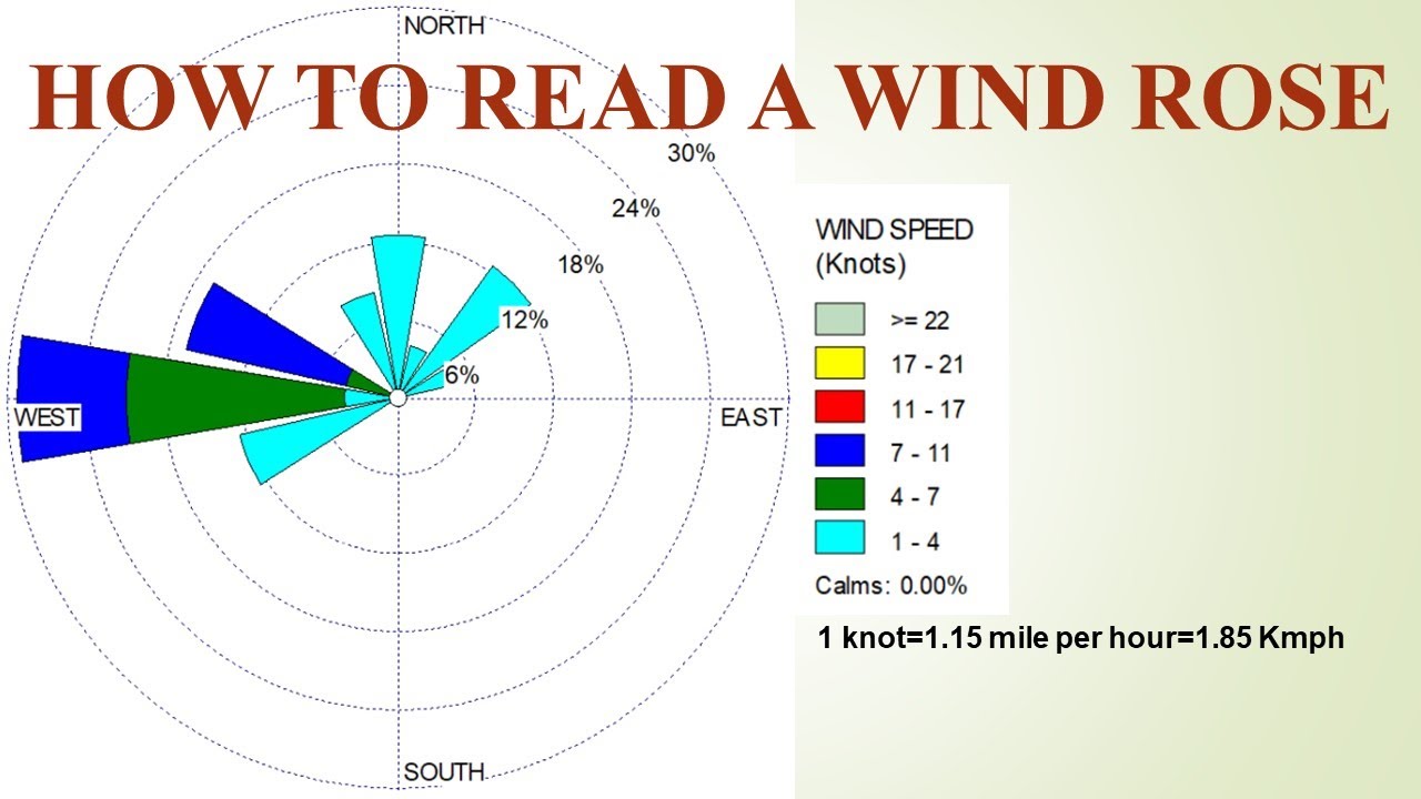 63 || How to read a wind rose
