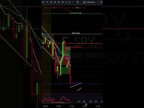 9-19 #spy puts, donโt get fake out , play chart not P&L #stockmarket #tradingview #priceaction