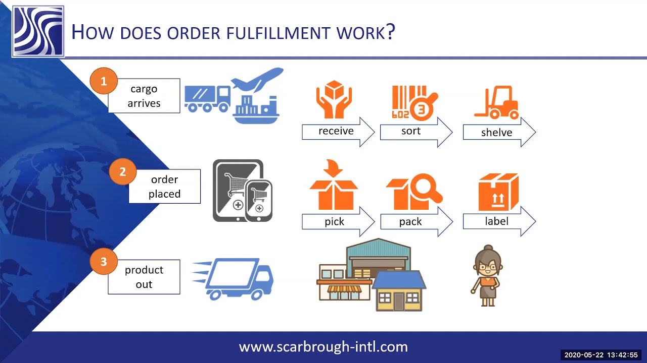 Ecommerce Fulfillment, Online Fulfillment & Distribution 101