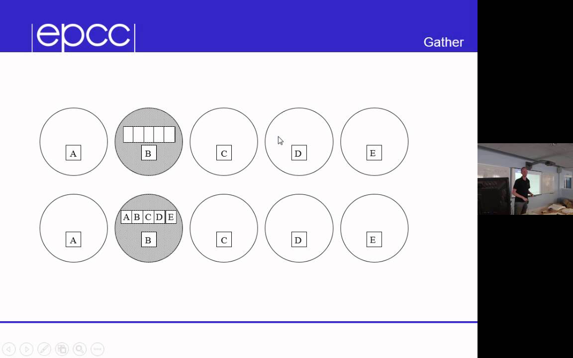 Collective Communications