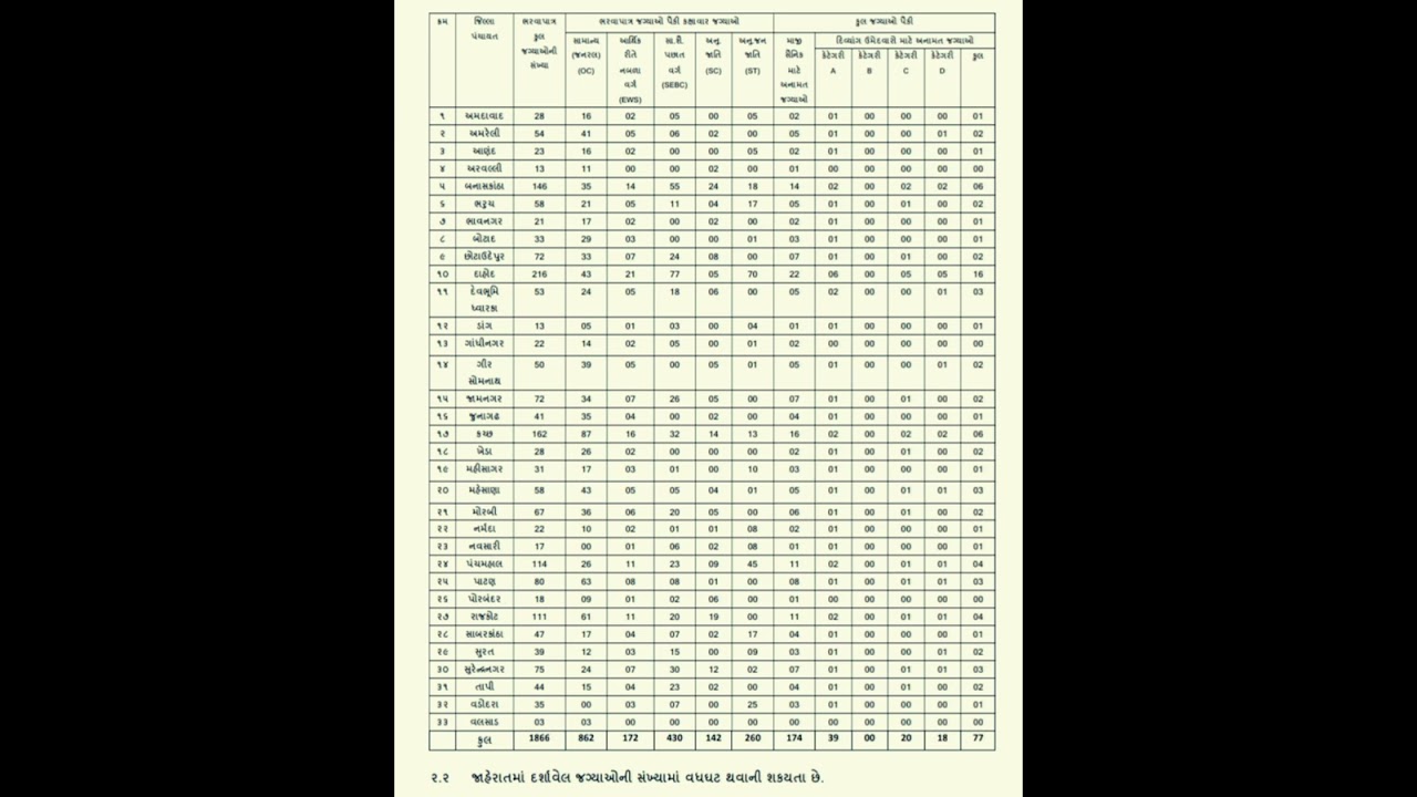 MPHW DISTRICT WISE POST