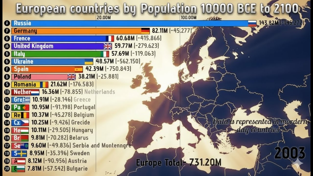 Top 20 European Countries by Population from 10000 BCE to 2100 AD | #europe