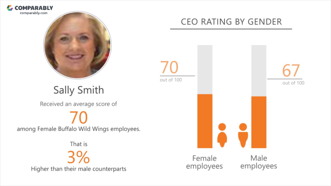 Buffalo Wild Wings' CEO and Office Environment - Q1 2019