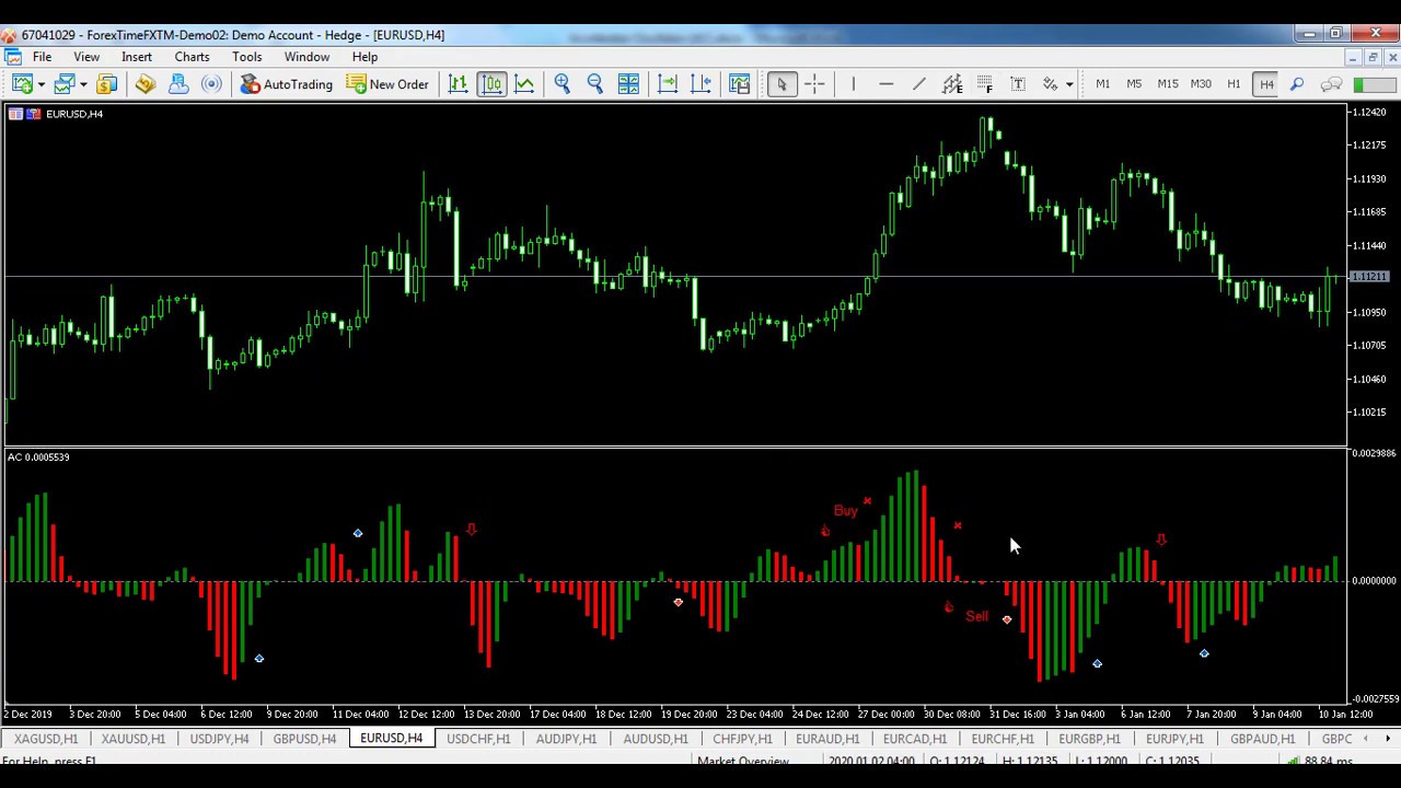 Financial Markets Analysis - Technical indicator - Accelerator Oscillator (AC)