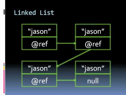 Data Structures | Grouply
