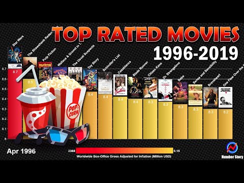 Top 15 IMDb Highest Rated Movies (1996-2019): User Rating vs Box Office
