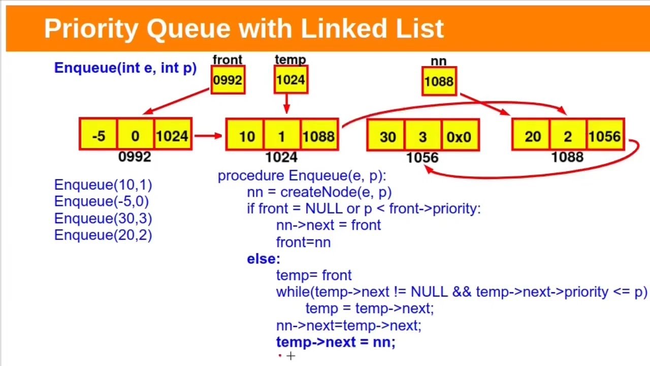 Priority Queue implementation with Linked List