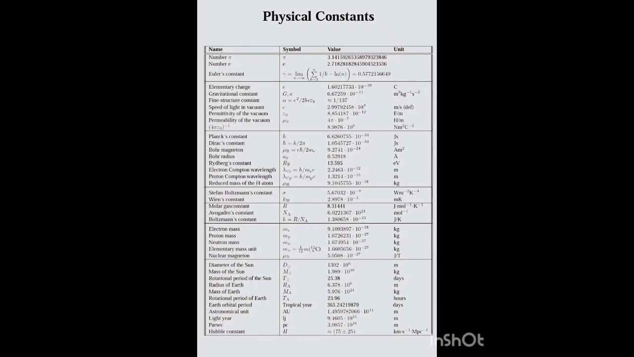Physical Constants and their Values