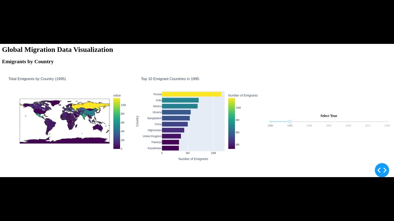 Migration Data Visualization Notebook