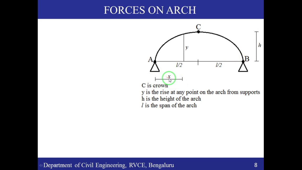 Introduction to 3 hinged arches