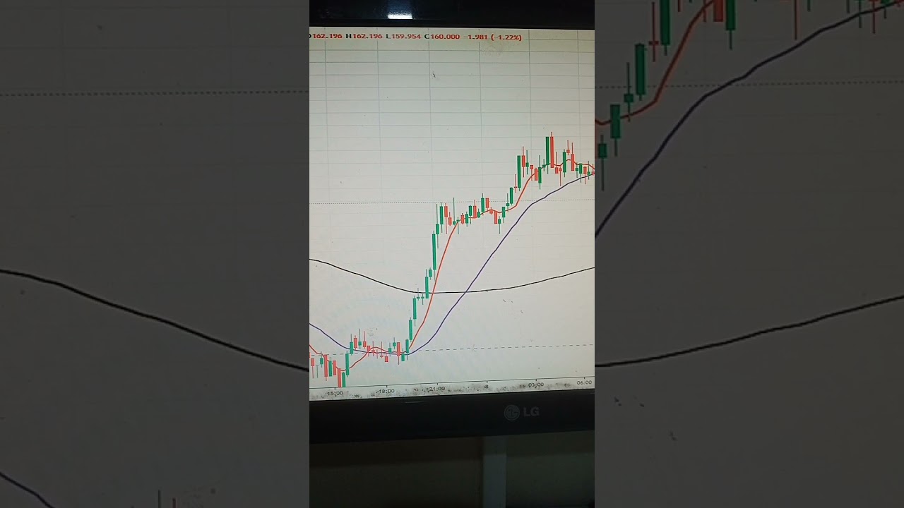 Moving Average (7)+Moving Average (25)+Moving Average (99) Best profitable strategy