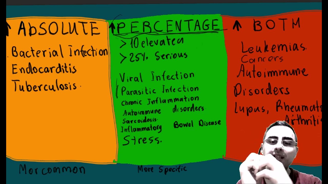 High Monocyte Count - Monocytosis and Low monocytes count