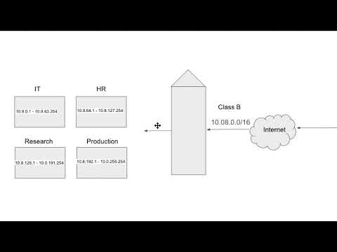 VPC Sizing: Classes, CIDR, Subnets, IP’s & Calculations