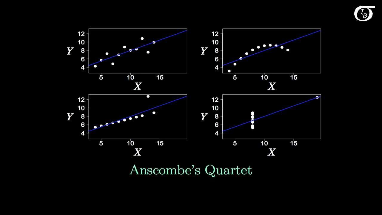 Simple Linear Regression:  Always Plot Your Data!