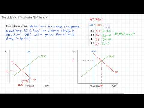 The Multiplier Effect in the AD-AS model