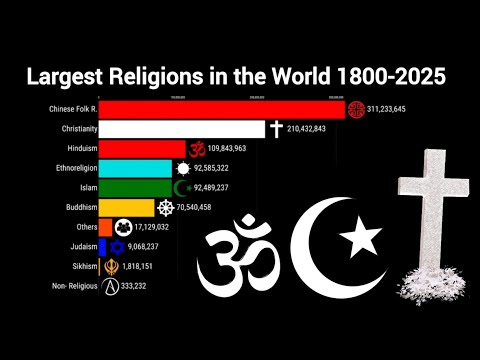 The Largest Religions in the World from 1800 to 2025 | History & Data Visualization