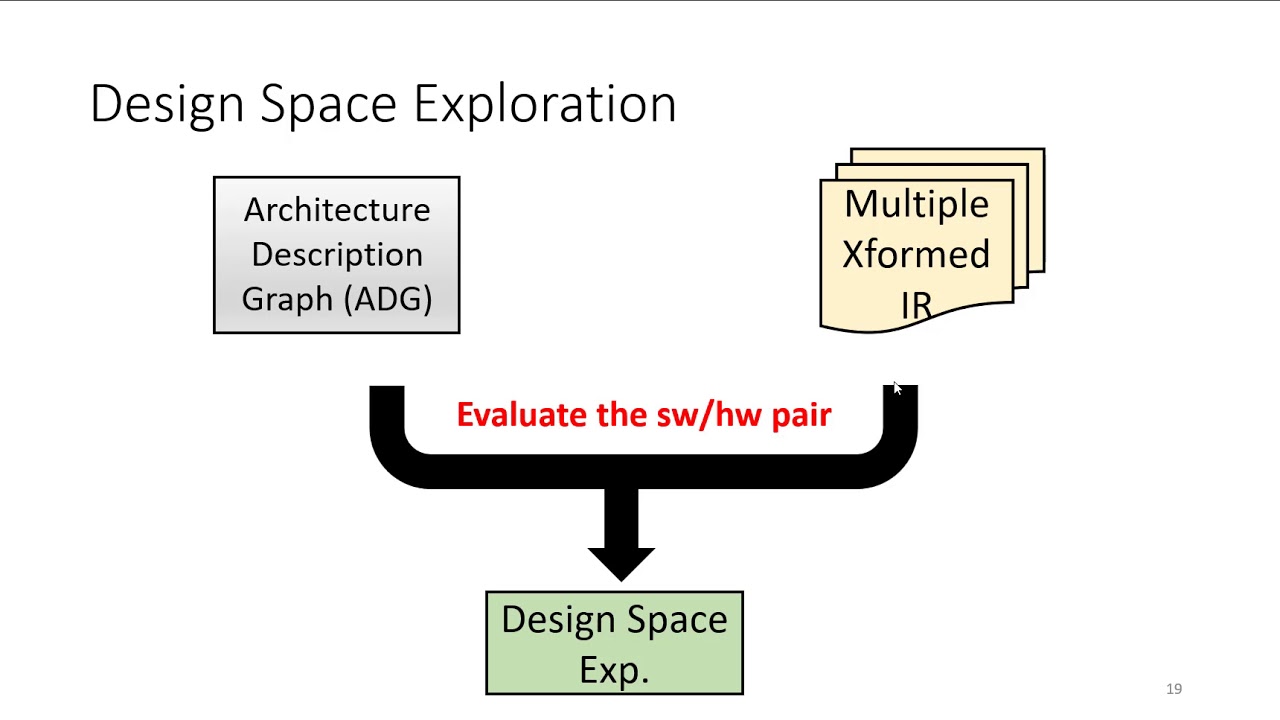 [ISCA' 20 Full] DSAGEN: Synthesizing Programmable Spatial Architectures