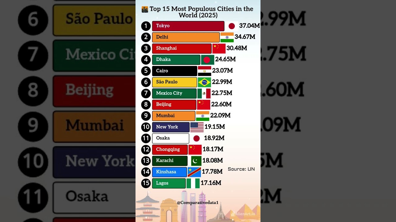 🌆 Top 15 Most Populous Cities in the World (2025) #datavisualization #populations