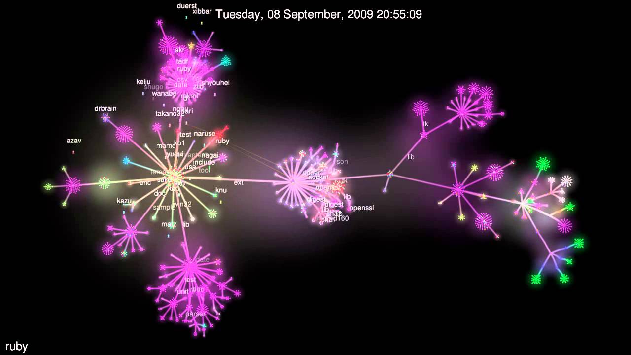 Evolution of ruby (Gource Visualization)